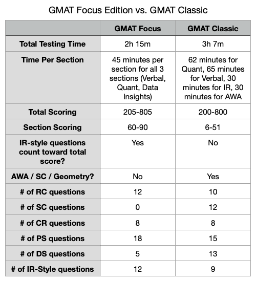 The New GMAT Focus Edition Is Here Everything You Need To Know